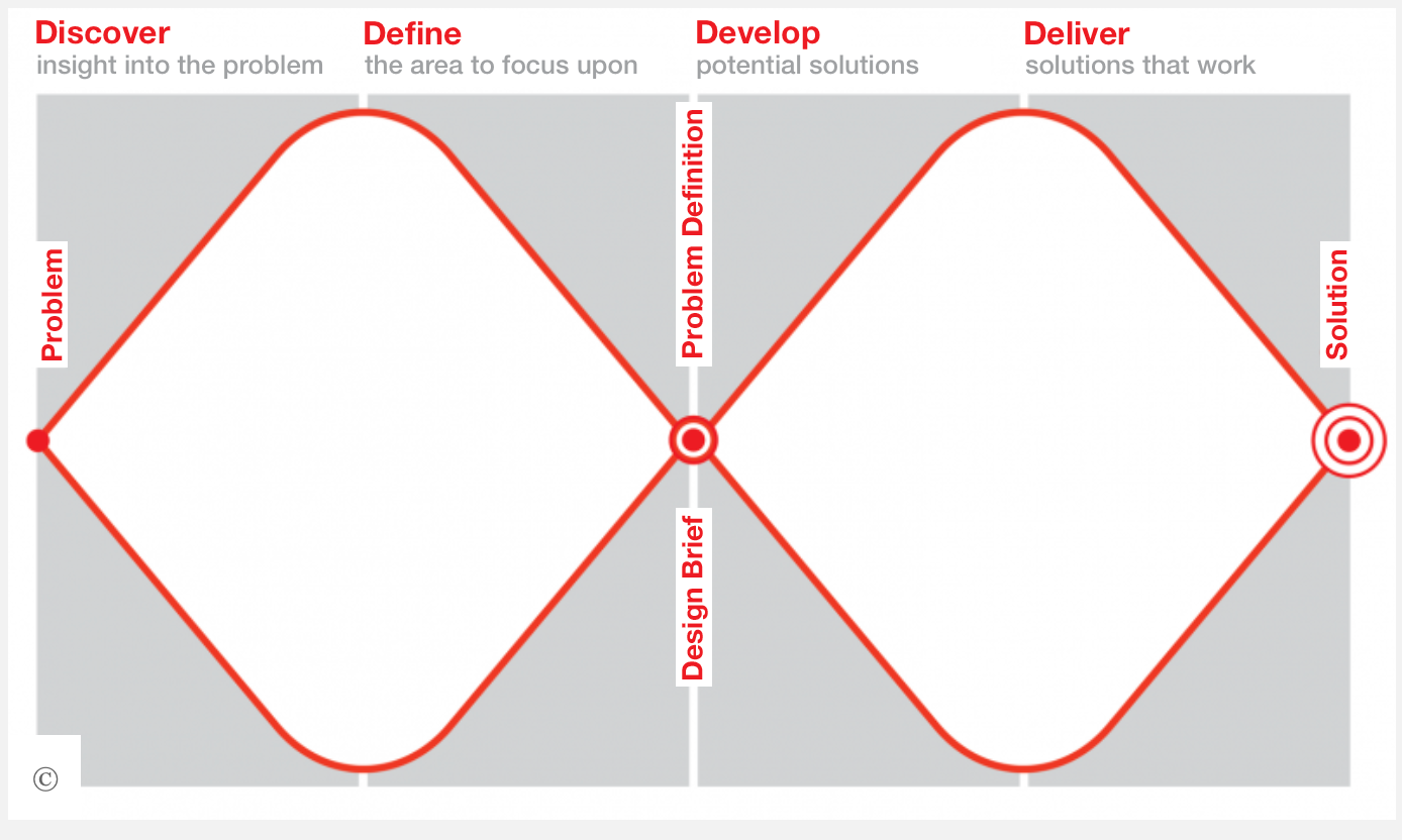 The Double Diamond Design Process © British Design Council